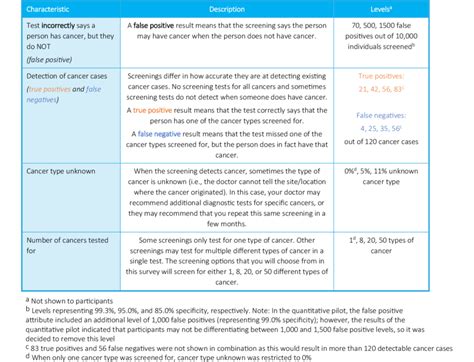 Discrete Choice Experiment Attributes And Levels Download Scientific