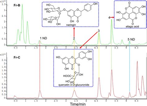 Comparison Of Base Peak Chromatogram Of Fr‐b And Fr‐c Nd Not Determined Download Scientific