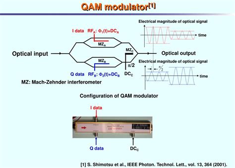 Ppt Quadrature Amplitude Modulation Qam Format Powerpoint Presentation Id