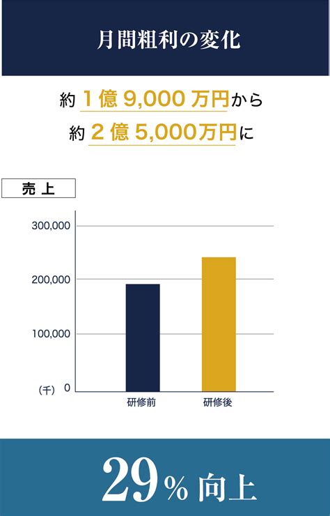 生活に寄り添った提案で月間粗利6000万円の向上 蓄電池・太陽光発電システム販売事業 株式会社カクシン 【業界別成果事例】