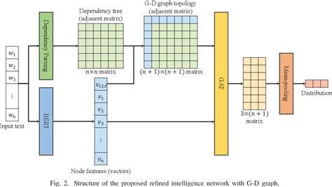 Figure 2 From A Refined Multi Grained Attention Graph For Aspect Based Sentiment Analysis