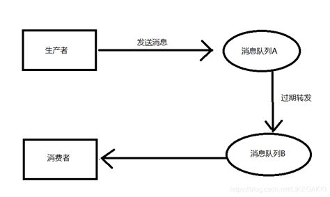 关于实现订单超时的几种方案订单过期处理方案 Csdn博客