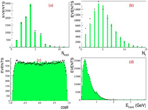 Comparison Between Data And Mc At Gev A Multiplicity Of Charged