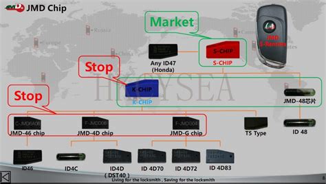 JMD Handy Baby Hand Held Bluetooth Car Key Chip Programmer Handy Baby II Remote Renew Card