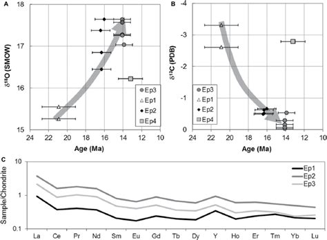 Variations In A O And B C Isotopes Versus Age Upper Are Shown For