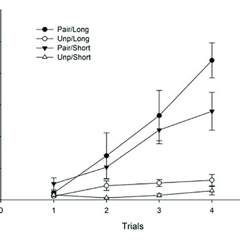 Mean Descent Latency For Conditioning Trials As A Function Of Groups Download Scientific