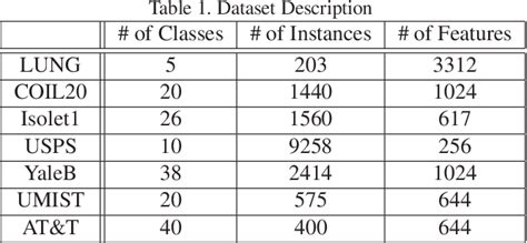Table 1 From Unsupervised Simultaneous Orthogonal Basis Clustering Feature Selection Semantic