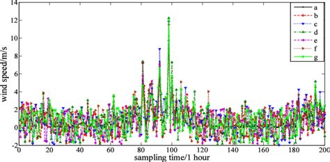 The Forecasting Results Of Forecasting Models For Data Set 2 A Download Scientific Diagram