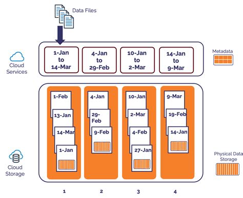 Snowflake Clustering Best Practices For Cluster Keys — Analyticstoday
