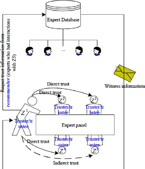 Figure 1 From A Reputation Based Trust Evaluation Model In Group Decision Making Framework