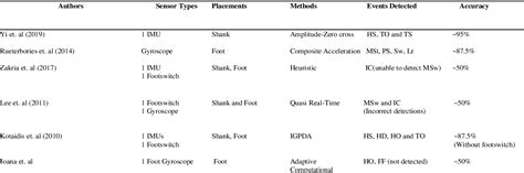 Figure 28 From Evaluating Intelligent Algorithms For Gait Phase Classification In Lower Limb