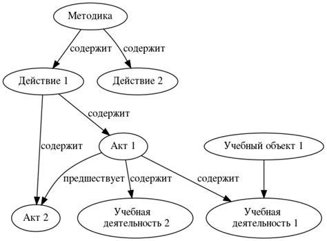 Сценарное моделирование диаграмма — Поле цифровой дидактики