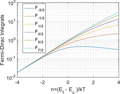 Figure 11 From A New Approximation Of Fermi Dirac Integrals Of Order 12 By Pronys Method And