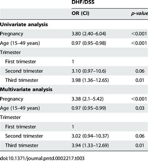 Univariate And Multivariate Analyses Download Table