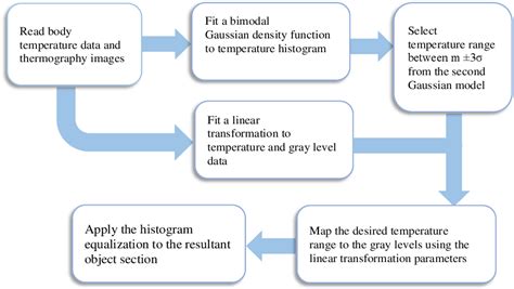 figure 4 from developing a gaussian model based histogram equalization