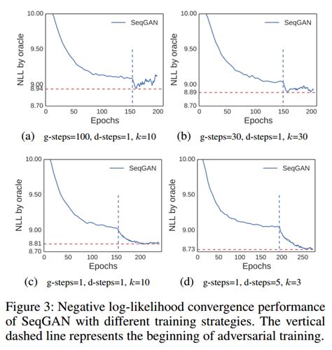 Seqgan Sequence Generative Adversarial Nets With Policy Gradient Cugtyt