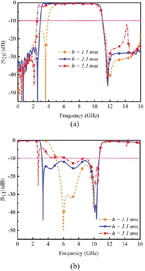Figure 4 From A Highly Selective Ultra Wideband Microstrip Filter For