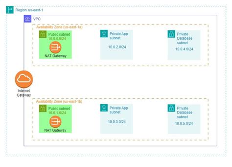 Shahbaz A On Linkedin Terraform Aws Infrastructureascode Devops Cloudcomputing Automation