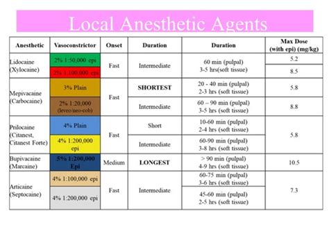 Chapter 9 Local Anesthetics Flashcards Quizlet