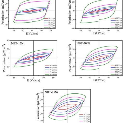 Polarization Vs Electric Field Pe Hysteresis Loops For Na05bi05 Download Scientific