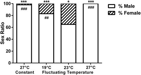Sex Ratios Of Southern Flounder Reared In Different Fluctuating Download Scientific Diagram