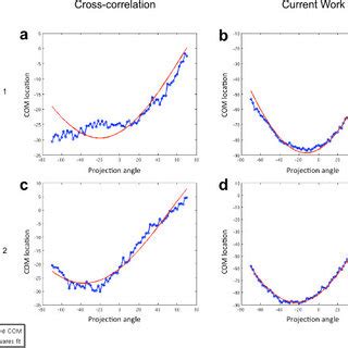 Location Of The Centers Of Mass Of Single Cross Sections For Each Download Scientific Diagram