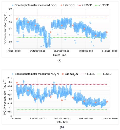 Calibration Of The Spectrophotometer Using Lab Data For A Doc