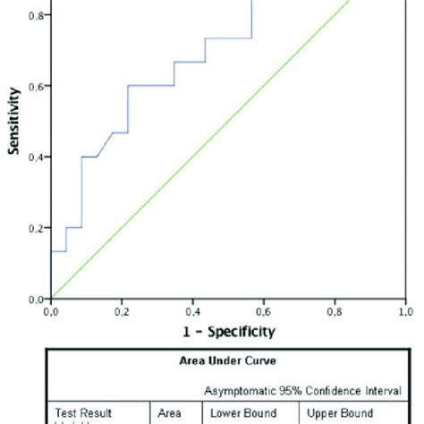 Roc Curve Analyze Of Ca 125 Levels For Predicting Lvdd Optimal Cut Off
