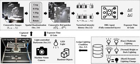 Learning To Control Camera Exposure Via Reinforcement Learning Ai