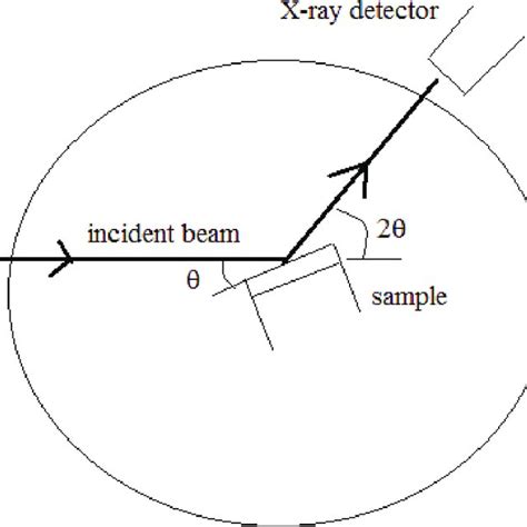 Principle And Schematic Diagram Of Diffractometer Download