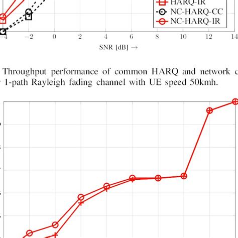 Pdf Improved Harq Based On Network Coding And Its Application In Lte