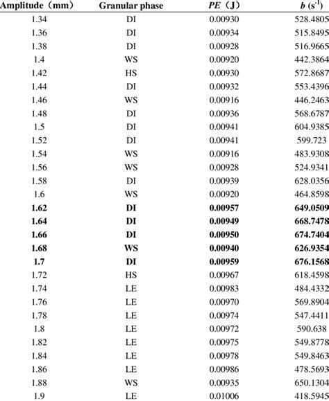 Simulation Data Of Pe And B In Region Ⅱ Of Fig4 Download Scientific