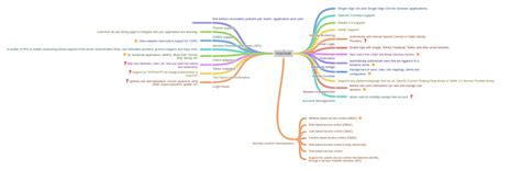 Keycloak Coggle Diagram