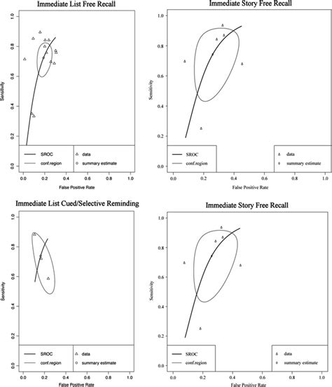 Hierarchical Summary Receiver Operator Characteristic Sroc Curve For