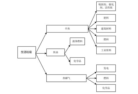 生活垃圾热解处理的原理及影响因素 新乡市利菲尔特滤器股份有限公司商丘分公司