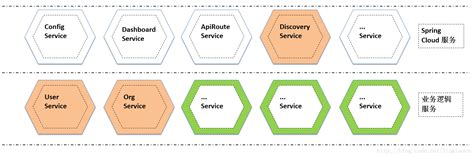 Spring基础：快速入门spring Cloud（3）：业务逻辑服务springcloud业务逻辑 Csdn博客