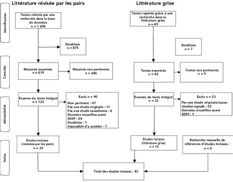 Diagramme de flux de données PRISMA Download Scientific Diagram