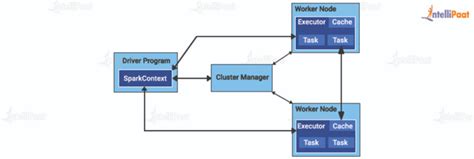 What Is Apache Spark Meaning Features Components