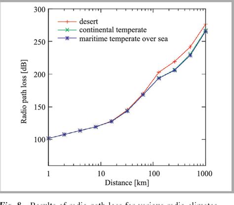 Figure 10 From New Seamcat Propagation Models Irregular Terrain Model And Itu R P 1546 4