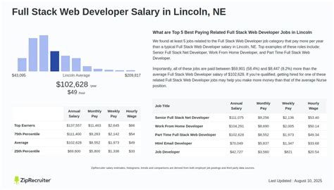 salary full stack web developer in lincoln ne jul 2024