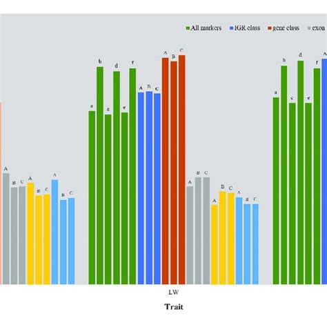 The Prediction Accuracies Of Different Genomic Classes In Three