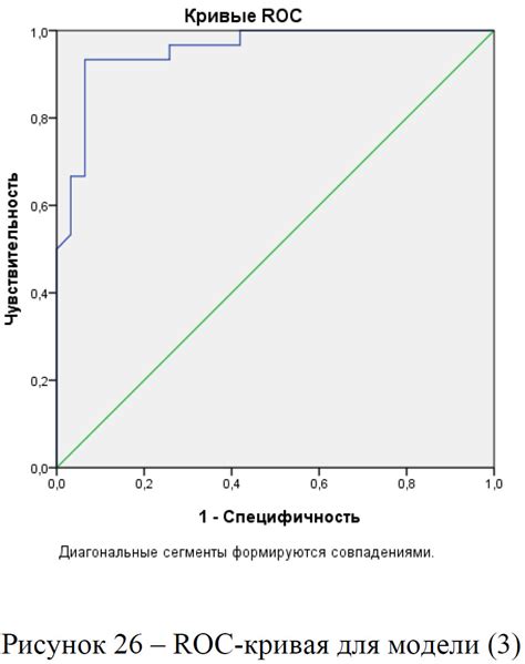 Рисунок 26 Roc кривая для модели 3