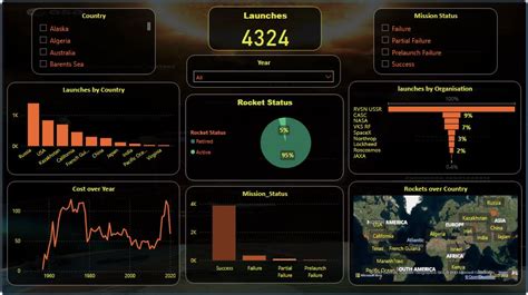 Shorok Meky På Linkedin Datafam Dashboard Powerbi Kaggle