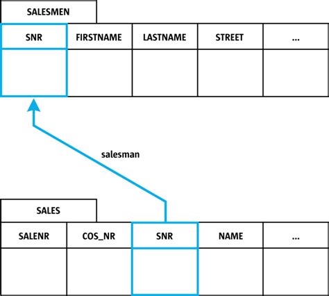 libreoffice developer s guide chapter 13 forms the document
