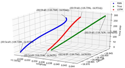 Spatial Temporal Distribution Of True Trajectory And Predicted Download Scientific Diagram