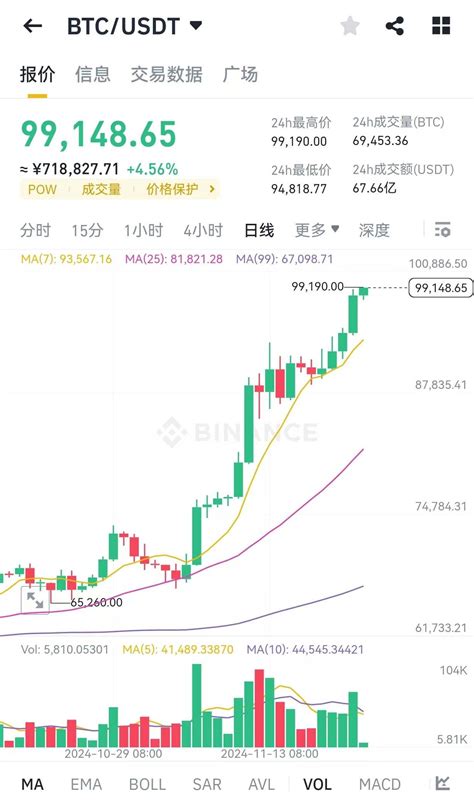 比特币延续近期涨势冲上99万美元关口，再创纪录新高！有望很快挑战十万美元的里程碑价格格隆