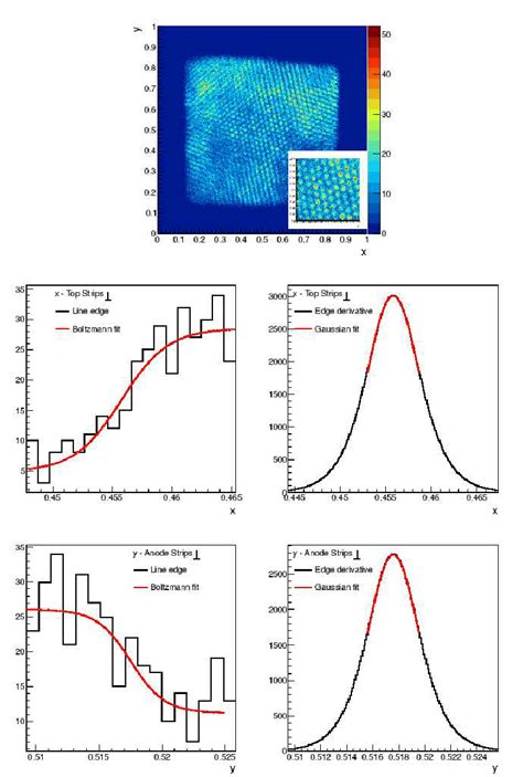 Position Resolution Measurement With The Line Spread Function Method Download Scientific