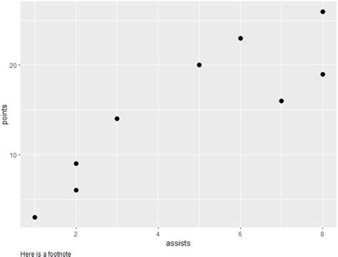 How To Add Footnote To Ggplot Plots