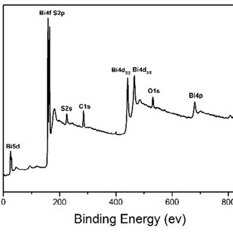 A Xrd Patterns Of The As Obtained Catalyst Of Bi 2 S 3 B Xps