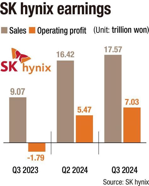 Sk Hynix Leads Ai Memory Market With Record Q3 Earnings The Korea Times